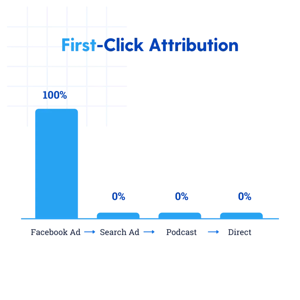 Customer Journey: A Key to Successful Marketing Attribution
